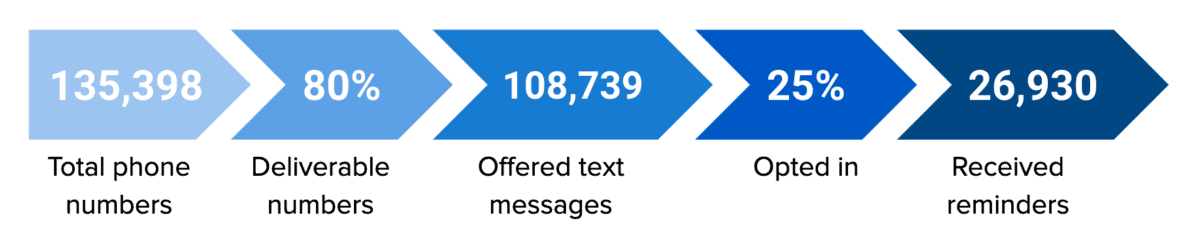 Cell Phones as a Safety Net Lifeline — Code for America