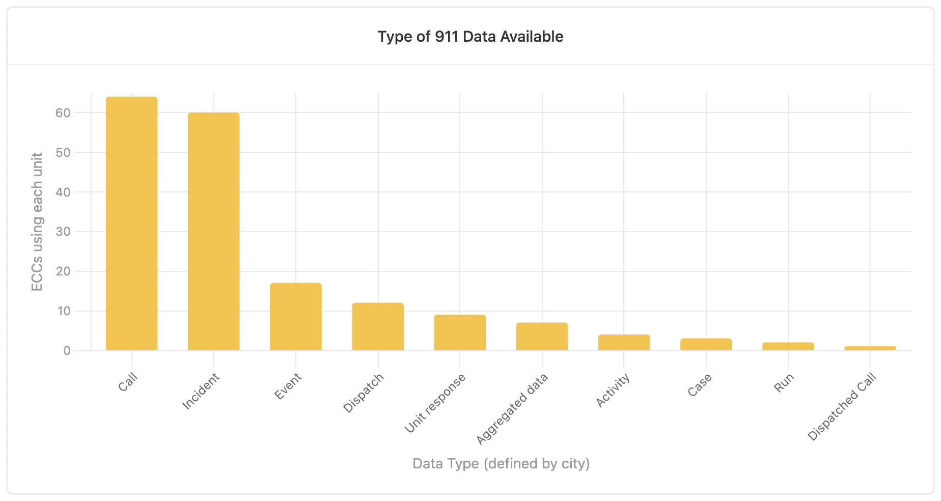 What We’ve Learned from Analyzing Data to Reimagine 911 — Code for America