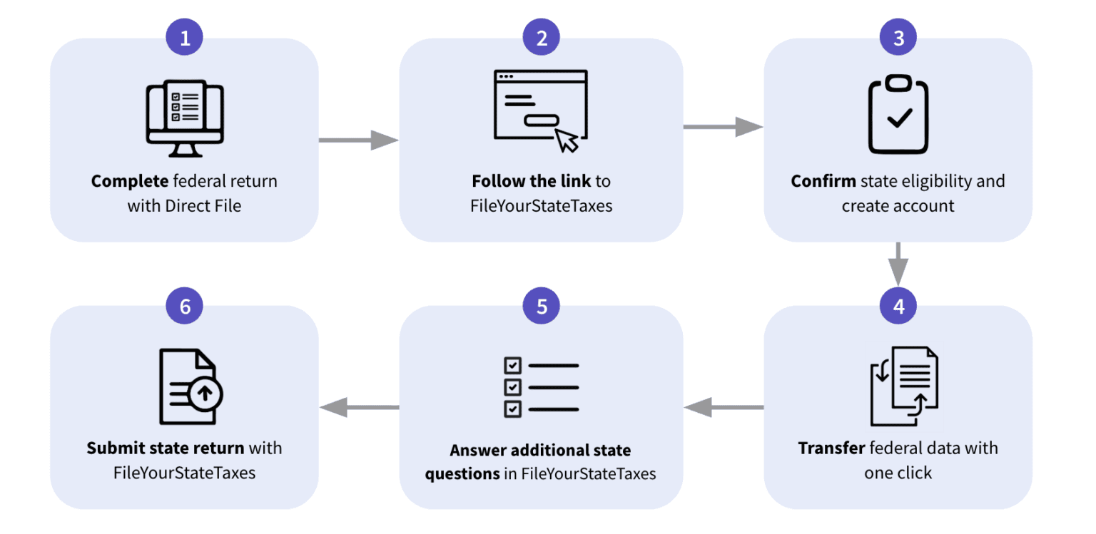 Making It Easier for People to File State Taxes — Code for America